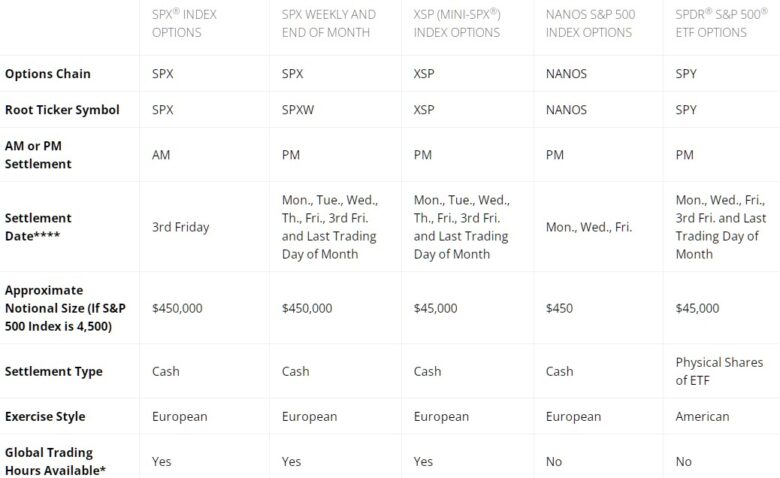 SPX, XSP, ES, MES, SPY, CSPX a jak nakoupit americké akcie - Finlord
