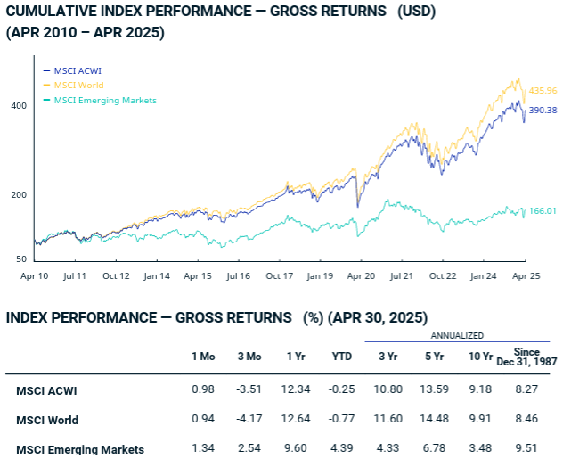 Nejlepší ETF: MSCI World vs MSCI World ex USA vs MSCI ACWI - Finlord